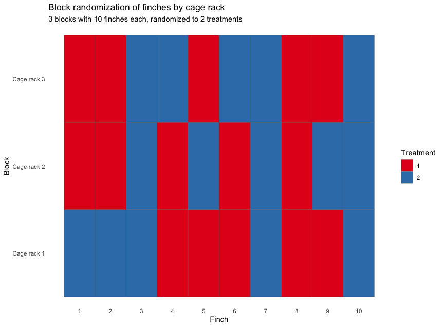 Randomization lesson 3 & 4